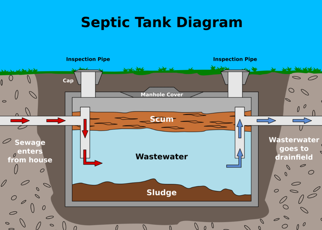 How Do Septic Tank Works – Greater Houston Septic Tank & Sewer Experts How Do Septic Tank Works – Greater Houston Septic Tank & Sewer Experts
